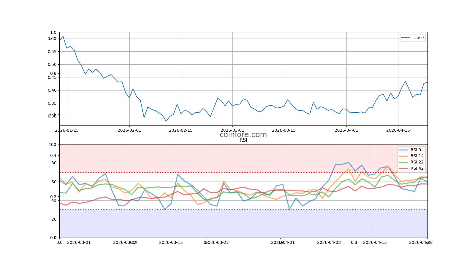 Aerodrome Finance RSI indicator