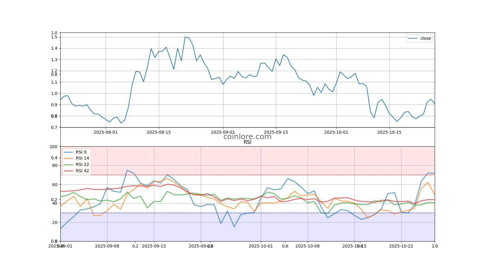 Aerodrome Finance RSI indicator
