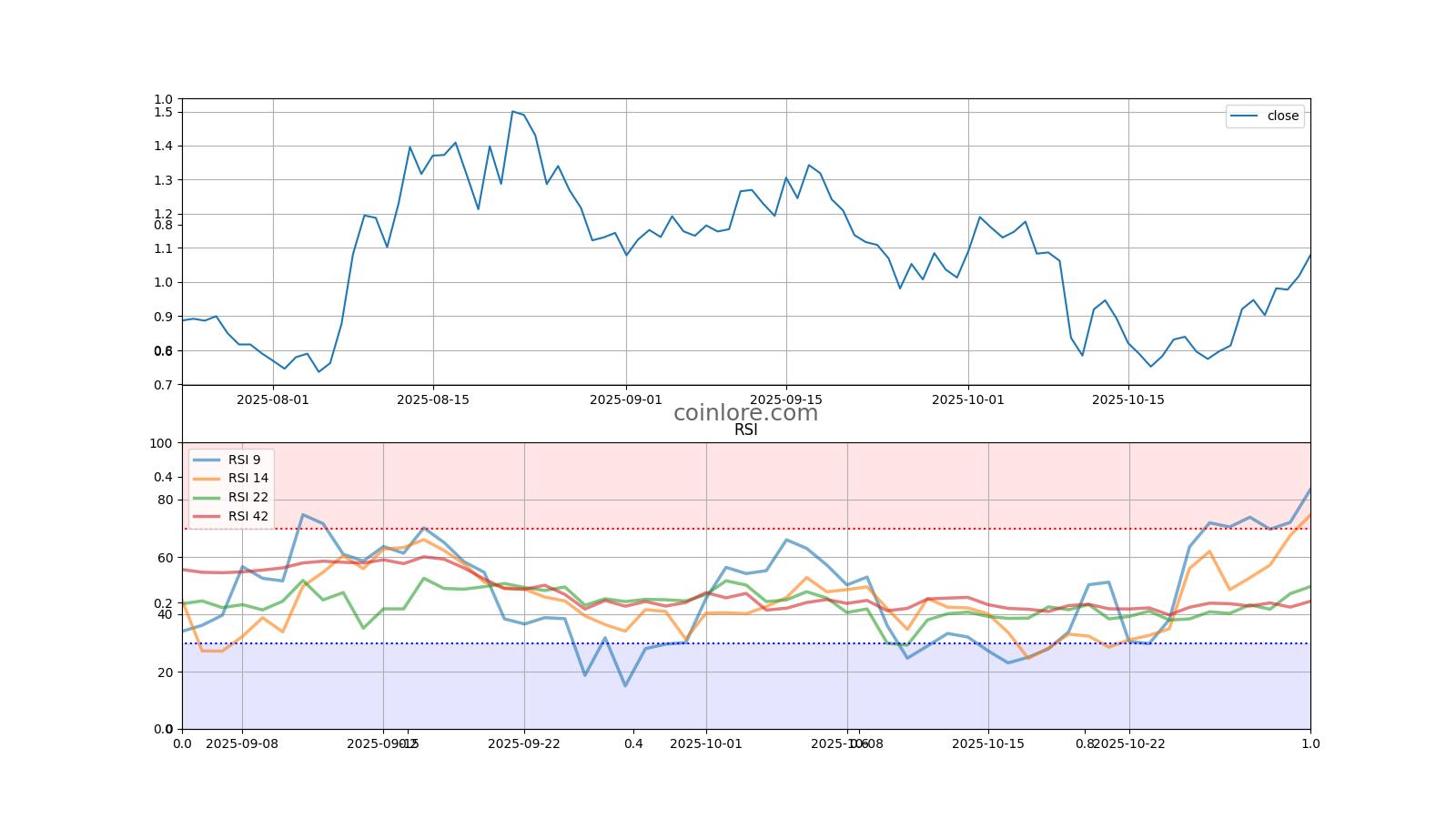 Aerodrome Finance RSI indicator
