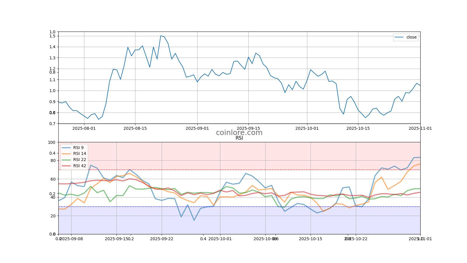 Aerodrome Finance RSI indicator