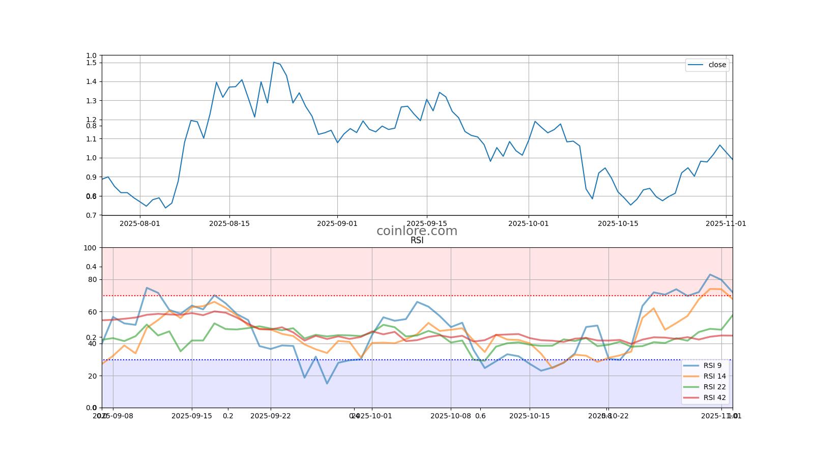 Aerodrome Finance RSI indicator