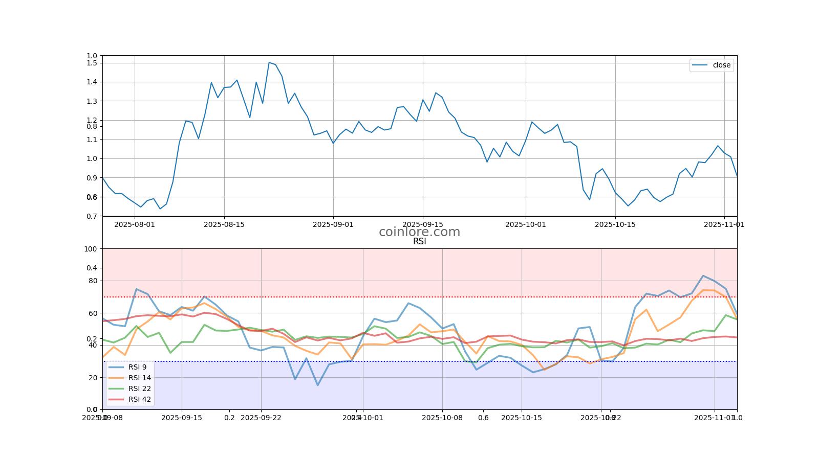 Aerodrome Finance RSI indicator