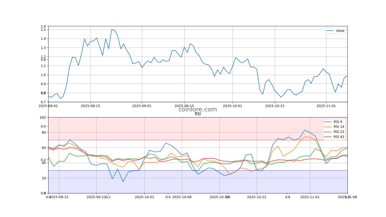 Aerodrome Finance RSI indicator