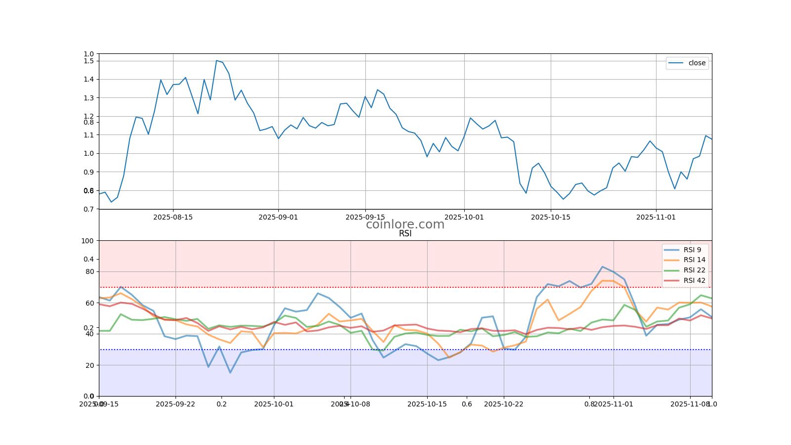 Aerodrome Finance RSI indicator