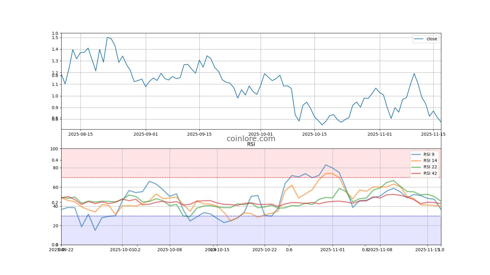 Aerodrome Finance RSI indicator