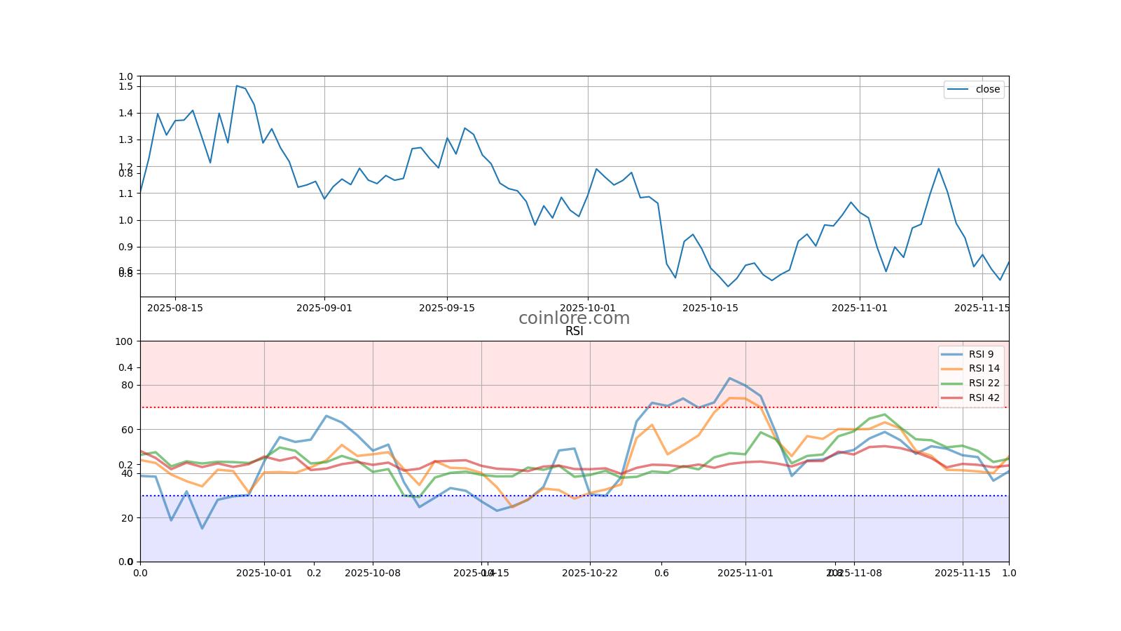 Aerodrome Finance RSI indicator