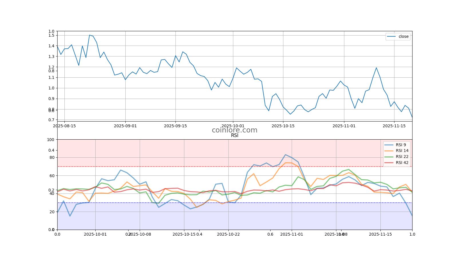 Aerodrome Finance RSI indicator