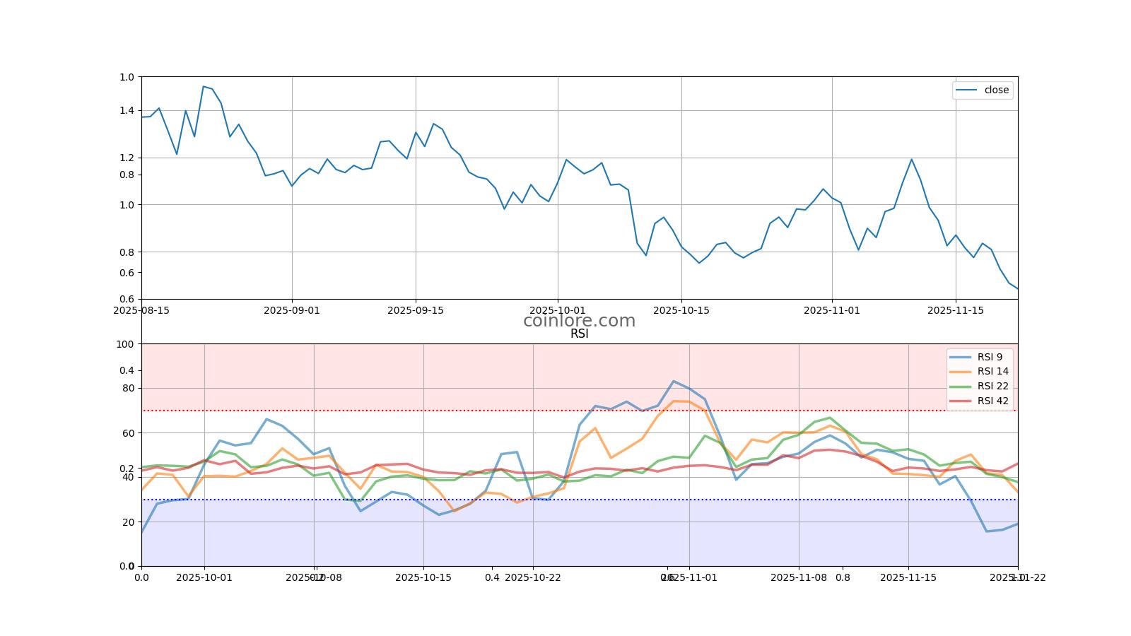 Aerodrome Finance RSI indicator