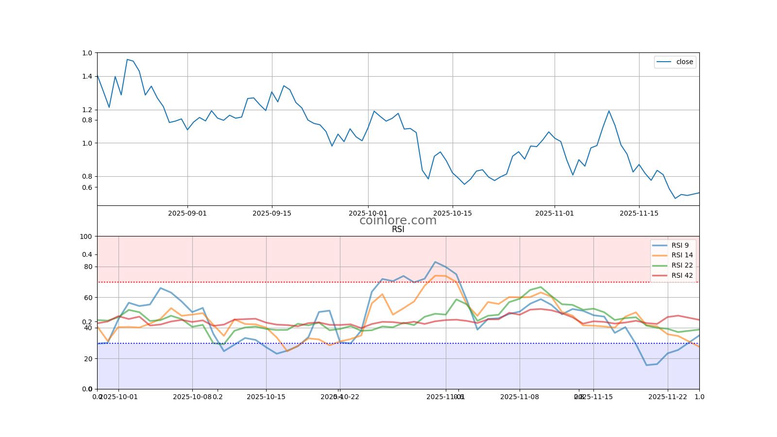 Aerodrome Finance RSI indicator