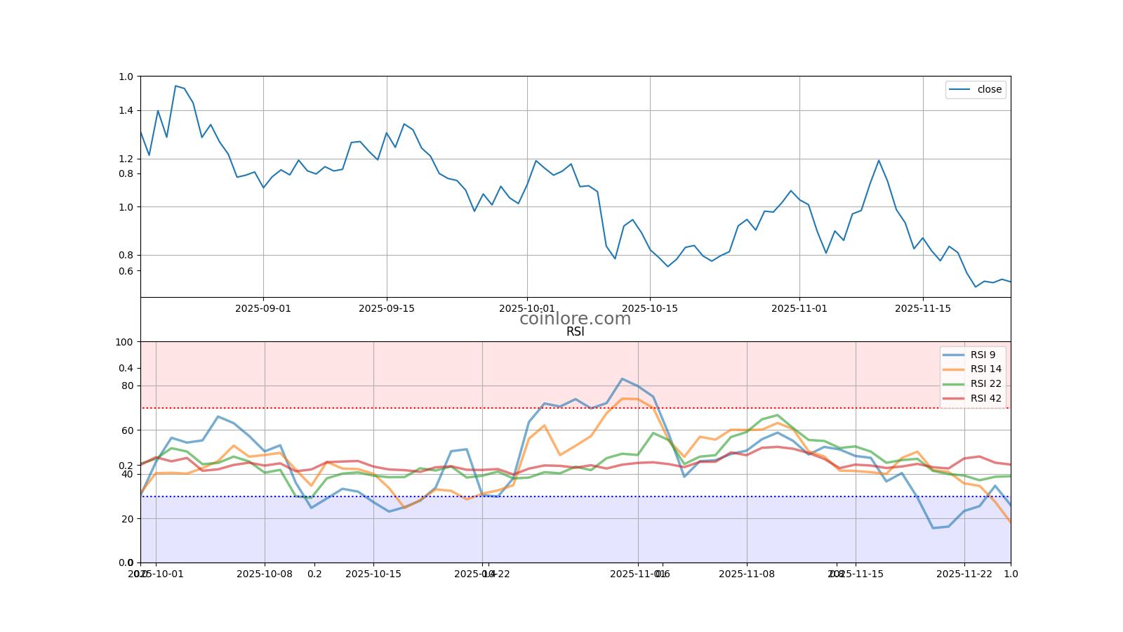 Aerodrome Finance RSI indicator