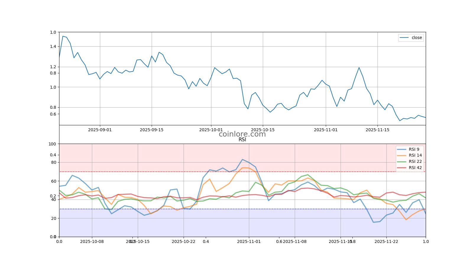 Aerodrome Finance RSI indicator