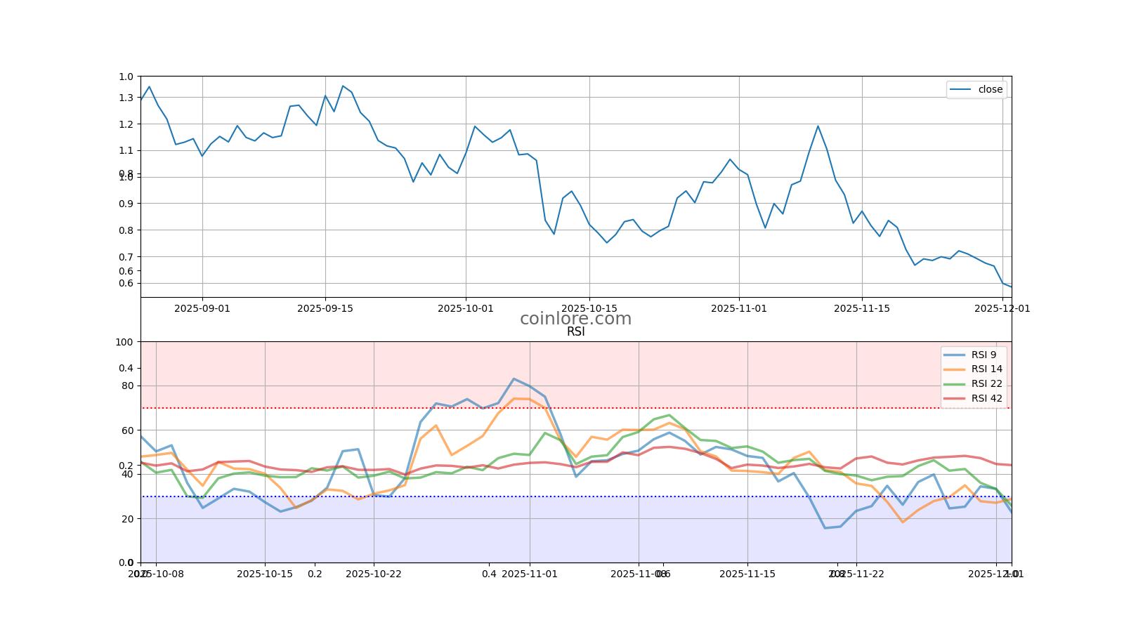 Aerodrome Finance RSI indicator