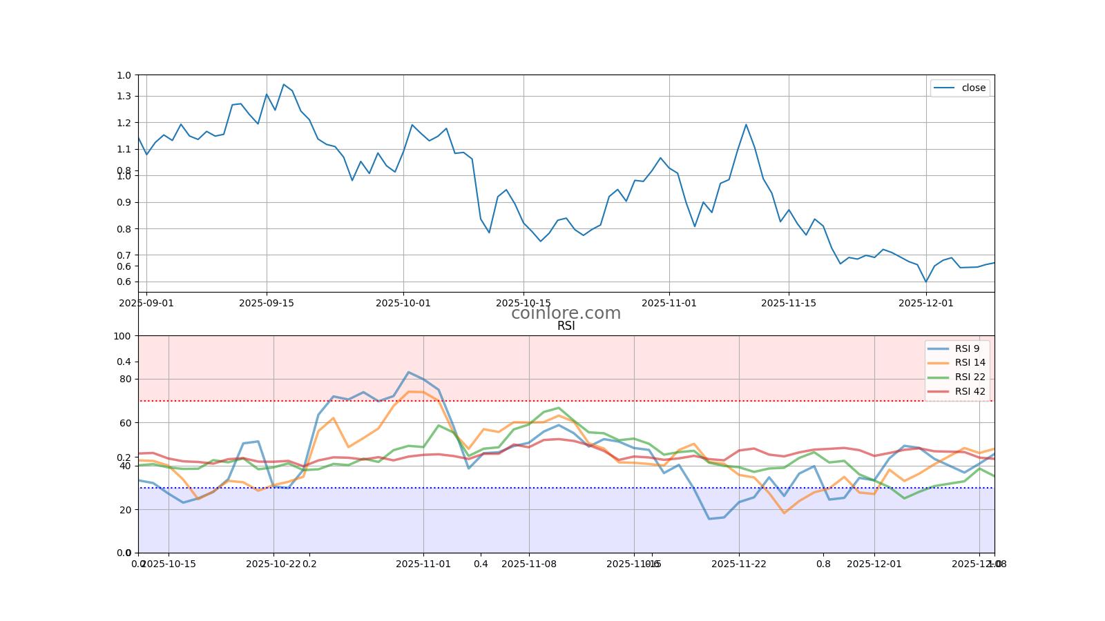 Aerodrome Finance RSI indicator