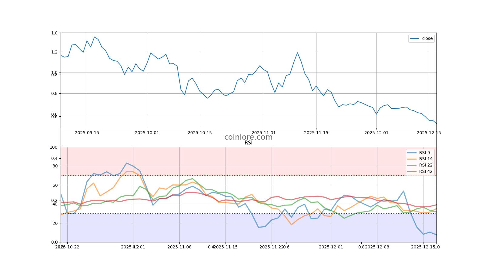 Aerodrome Finance RSI indicator