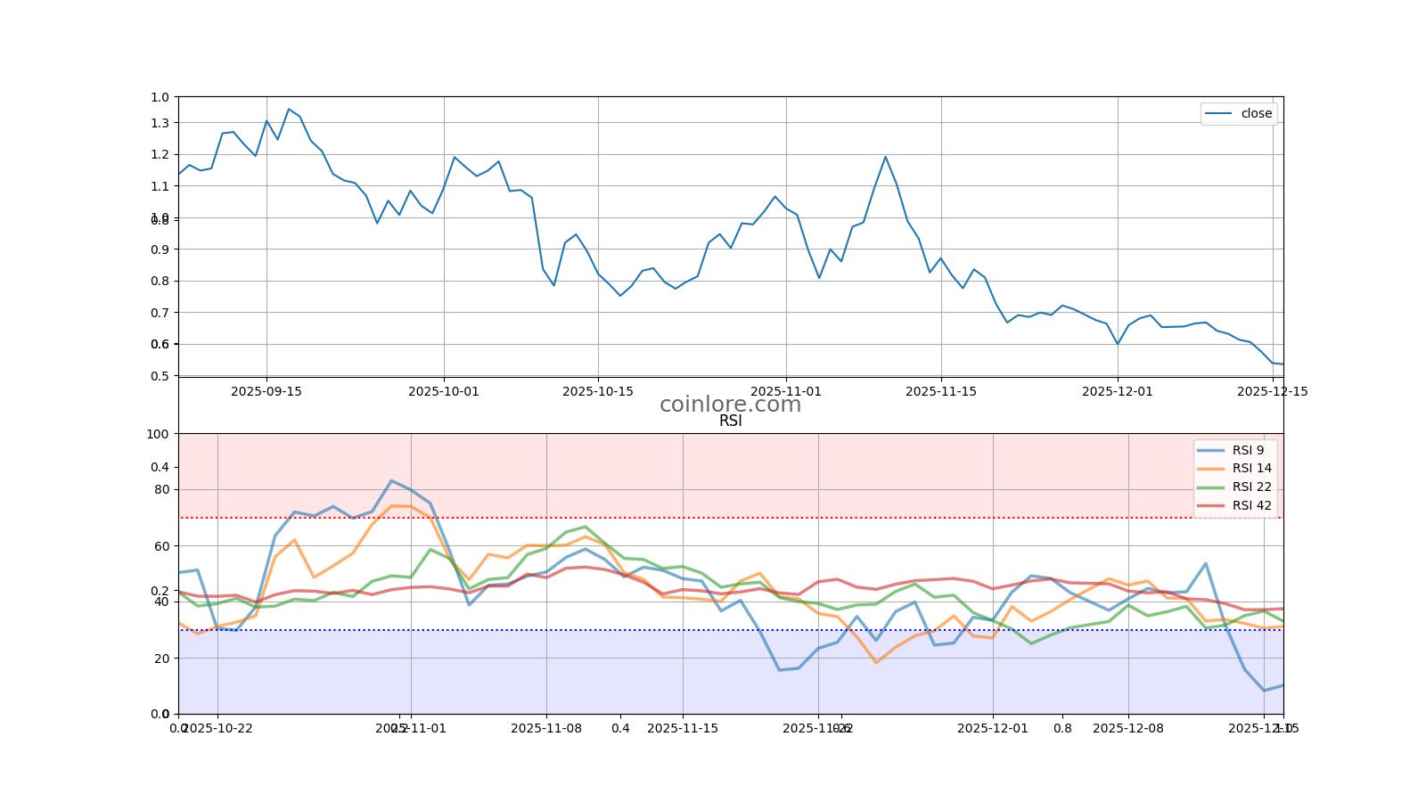 Aerodrome Finance RSI indicator