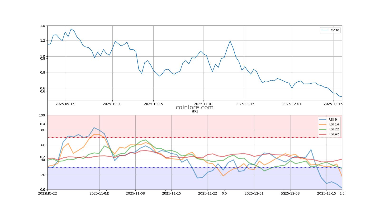 Aerodrome Finance RSI indicator