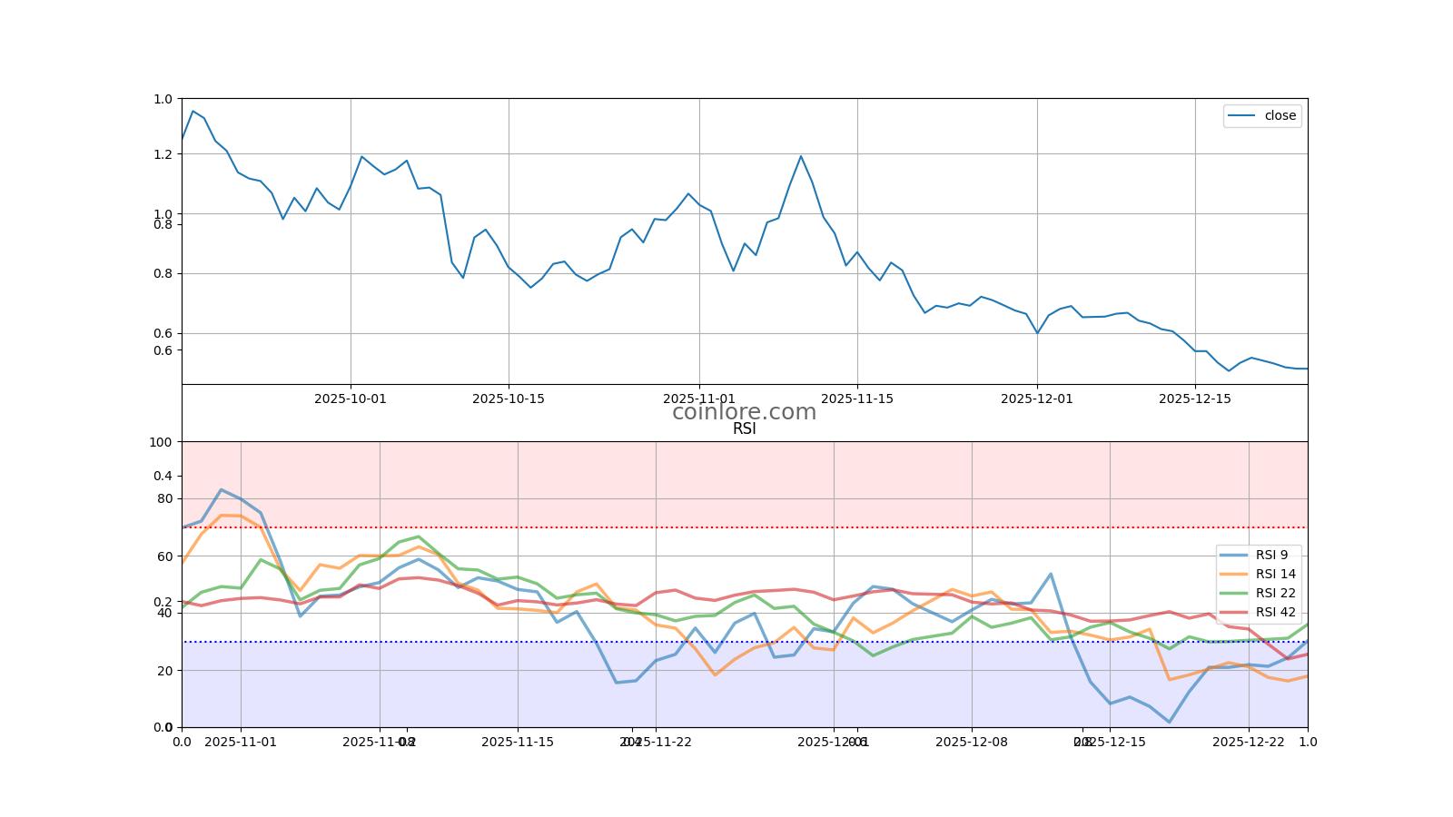 Aerodrome Finance RSI indicator