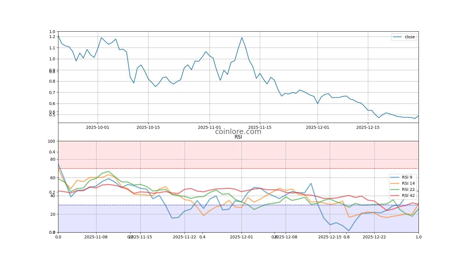 Aerodrome Finance RSI indicator
