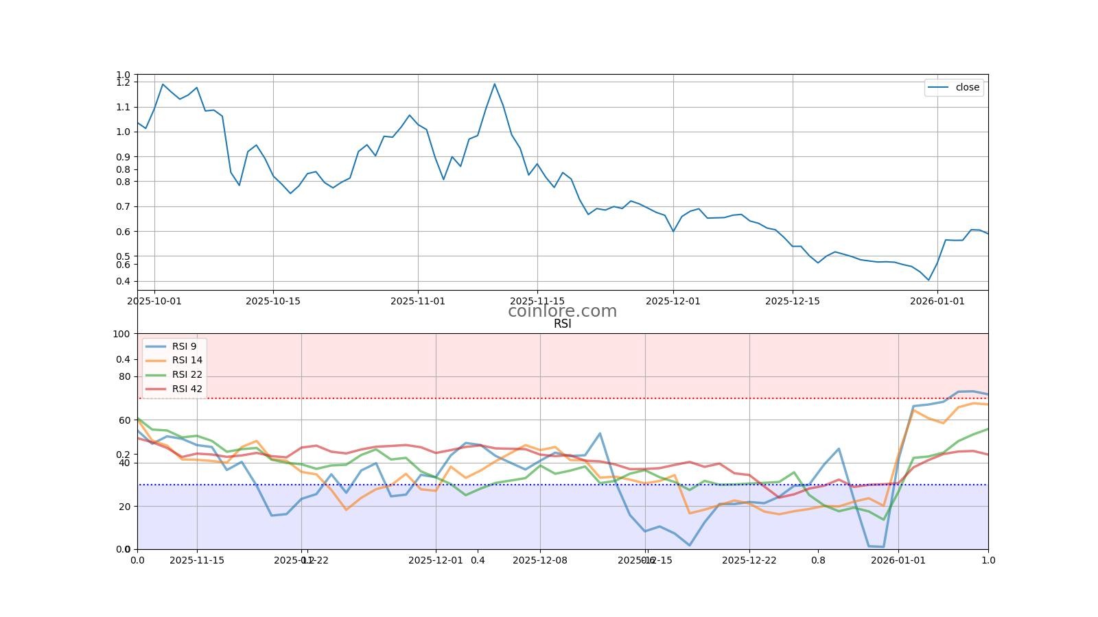 Aerodrome Finance RSI indicator