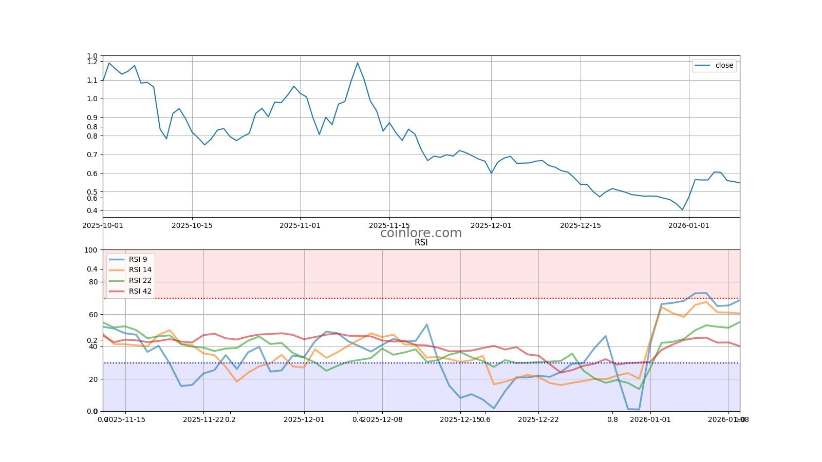 Aerodrome Finance RSI indicator