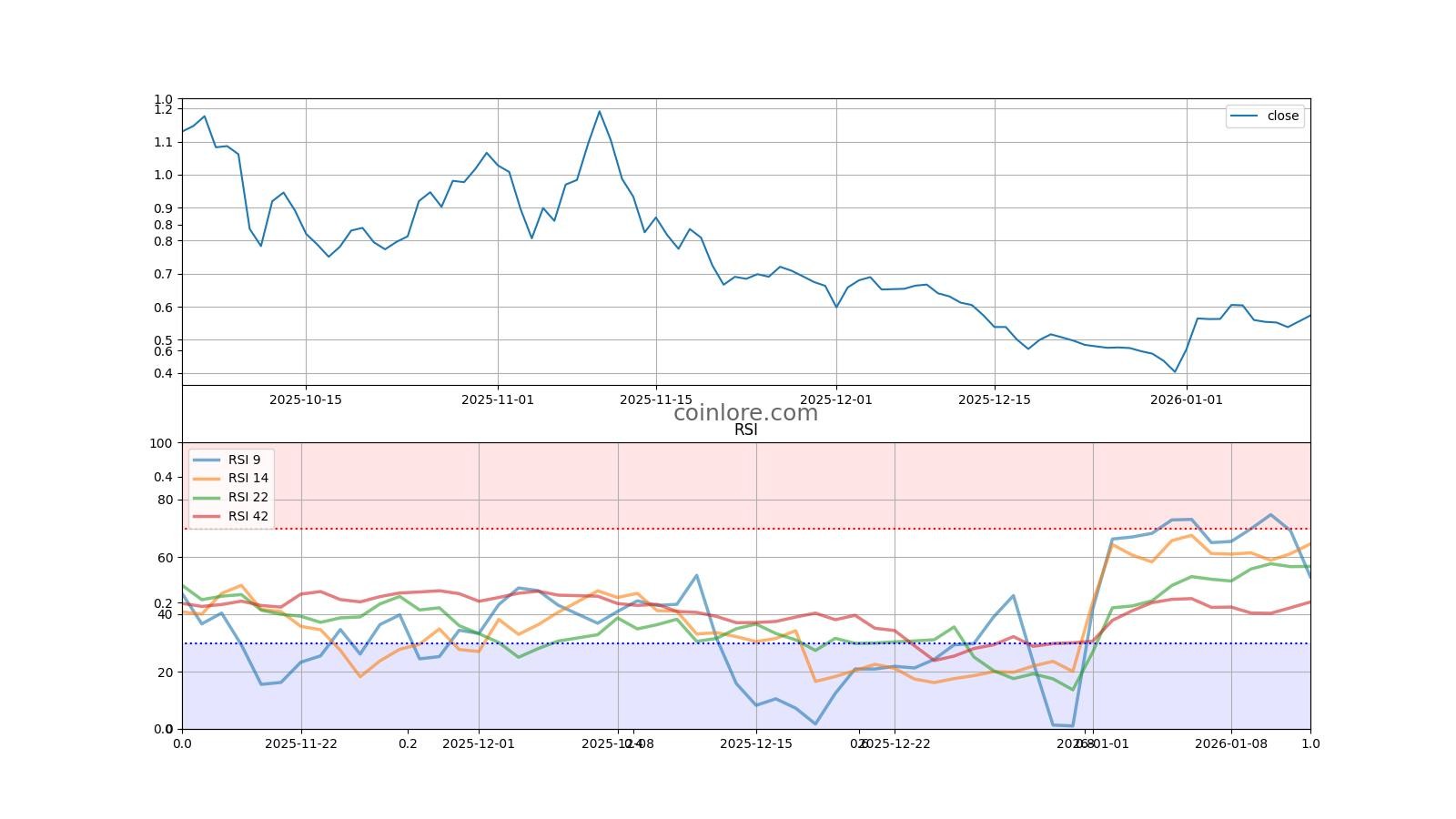Aerodrome Finance RSI indicator