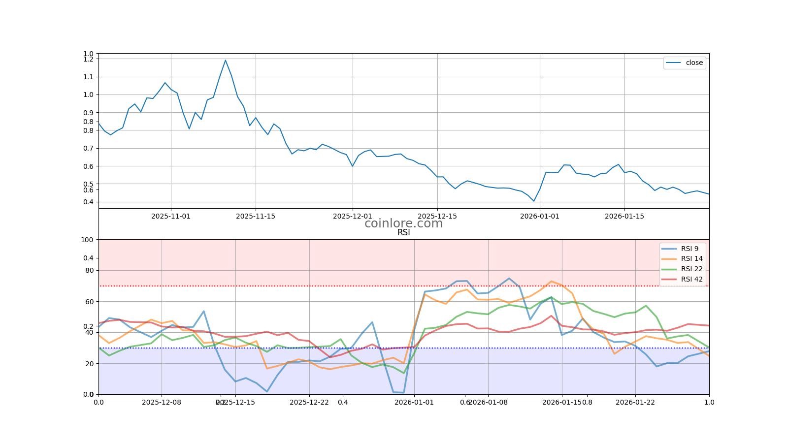 Aerodrome Finance RSI indicator
