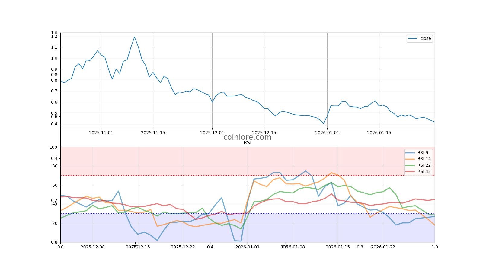 Aerodrome Finance RSI indicator