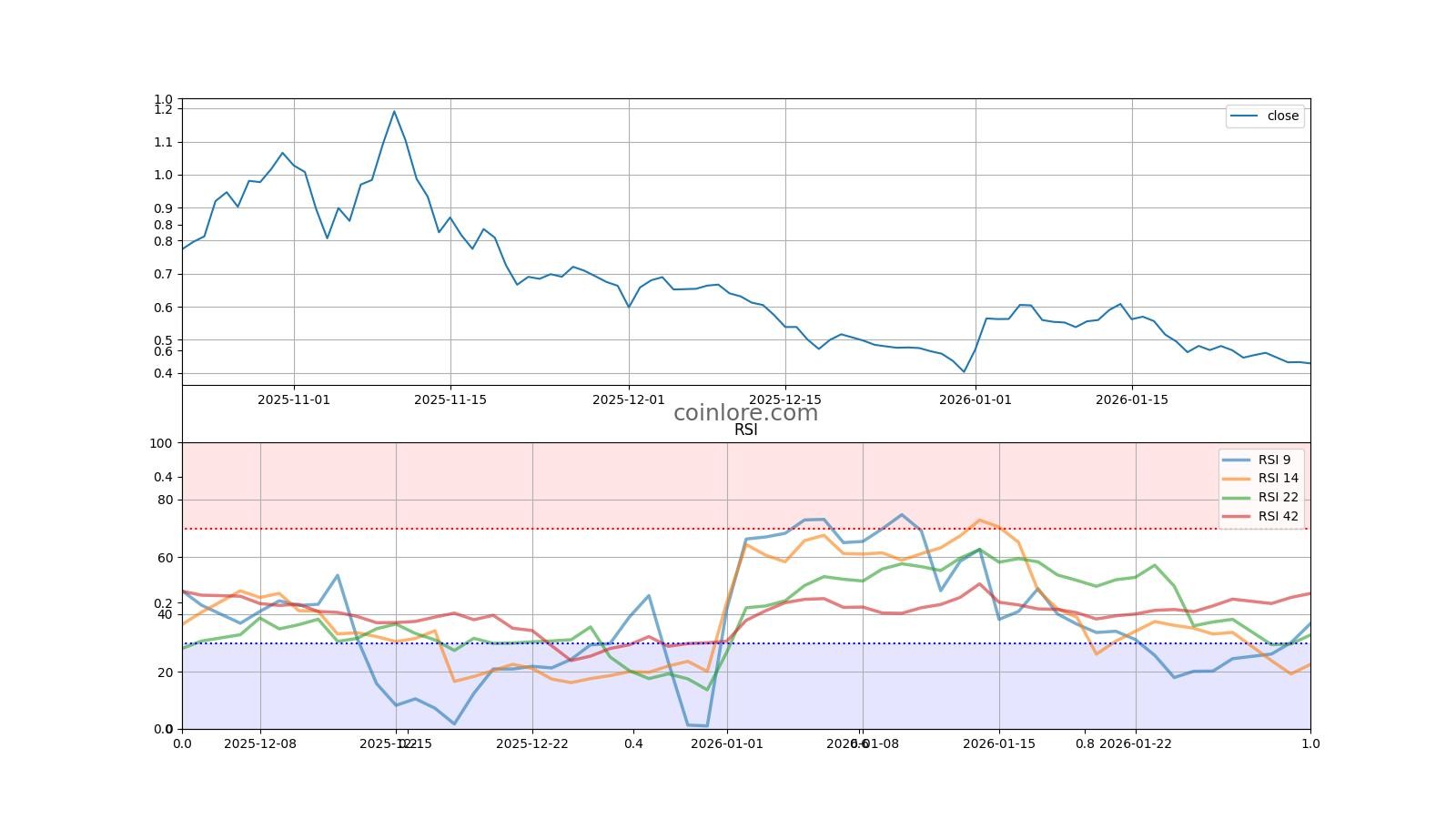 Aerodrome Finance RSI indicator