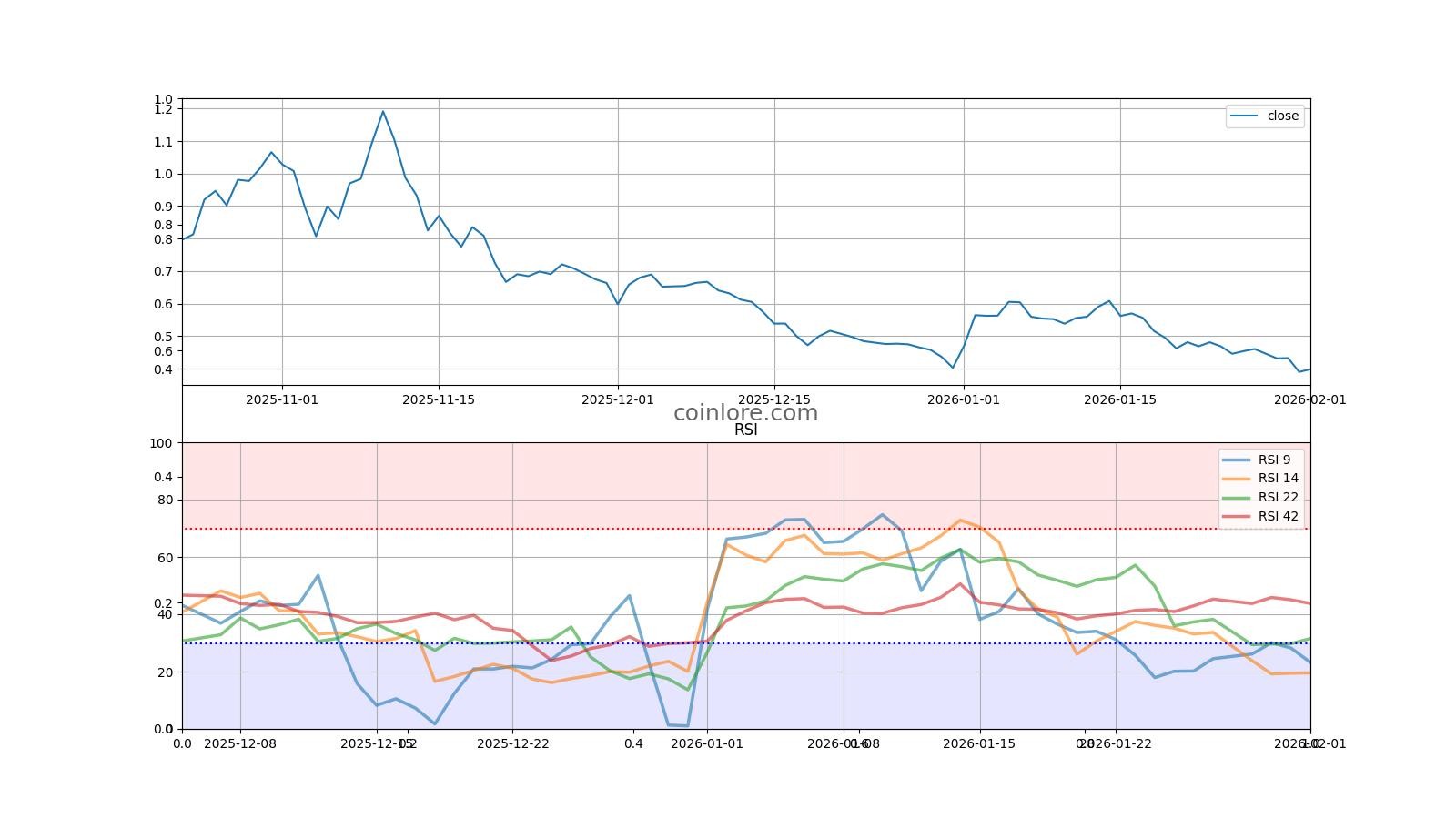 Aerodrome Finance RSI indicator