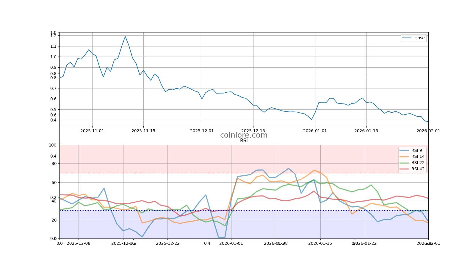 Aerodrome Finance RSI indicator