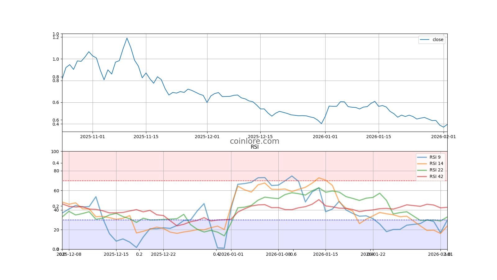 Aerodrome Finance RSI indicator