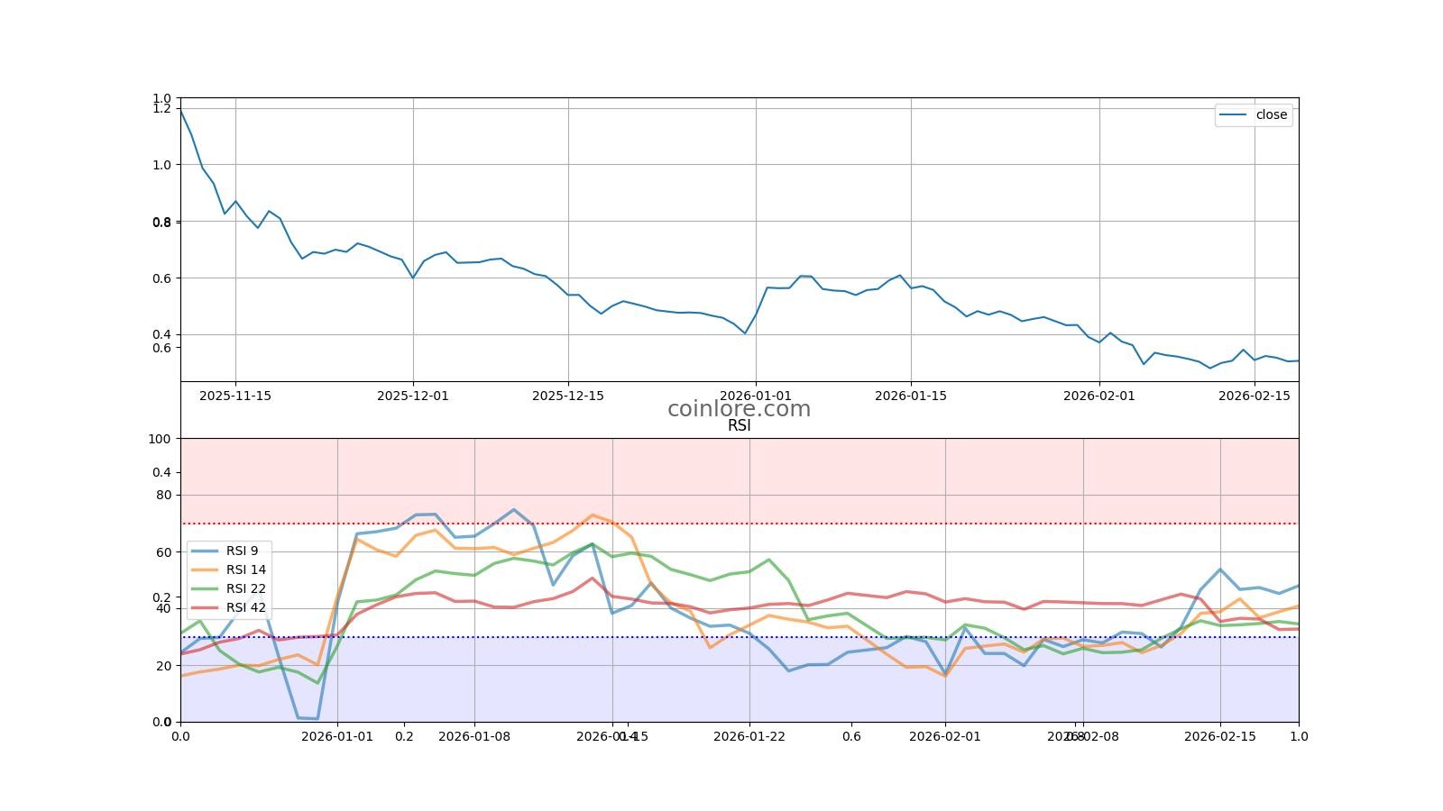 Aerodrome Finance RSI indicator