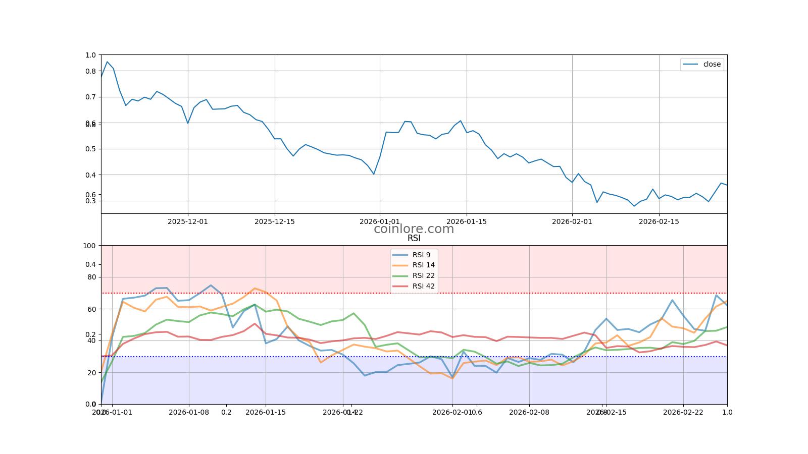 Aerodrome Finance RSI indicator
