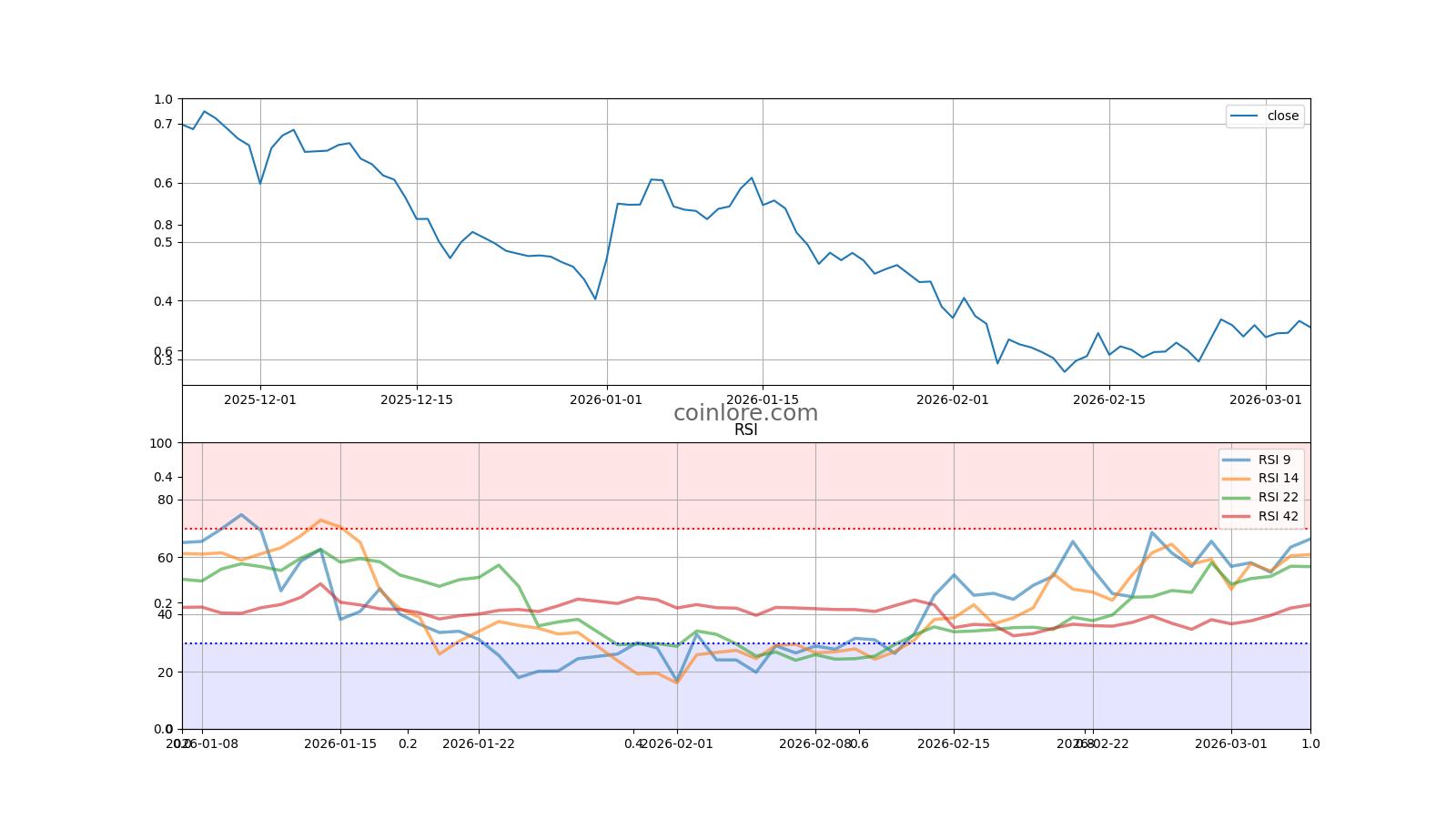 Aerodrome Finance RSI indicator