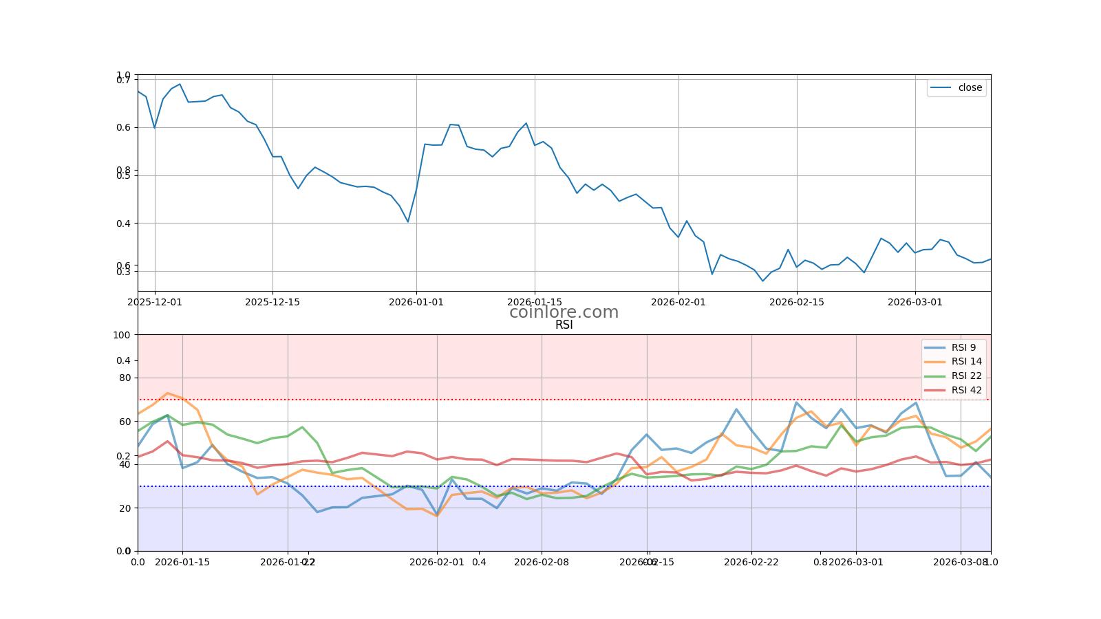 Aerodrome Finance RSI indicator