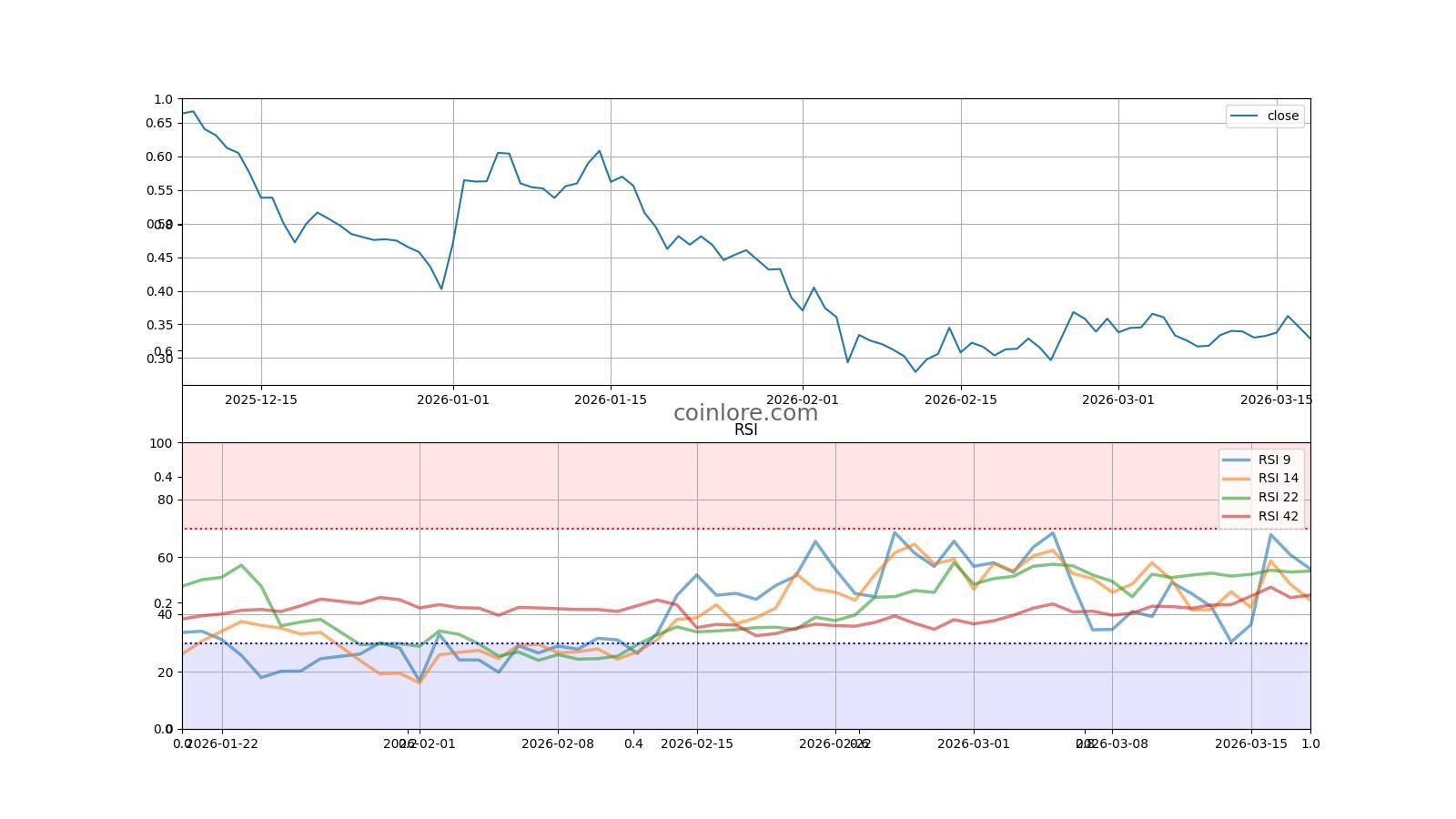 Aerodrome Finance RSI indicator