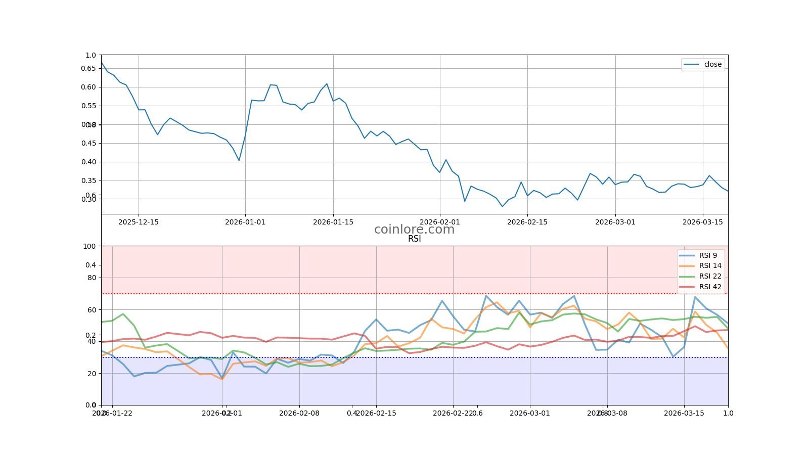 Aerodrome Finance RSI indicator