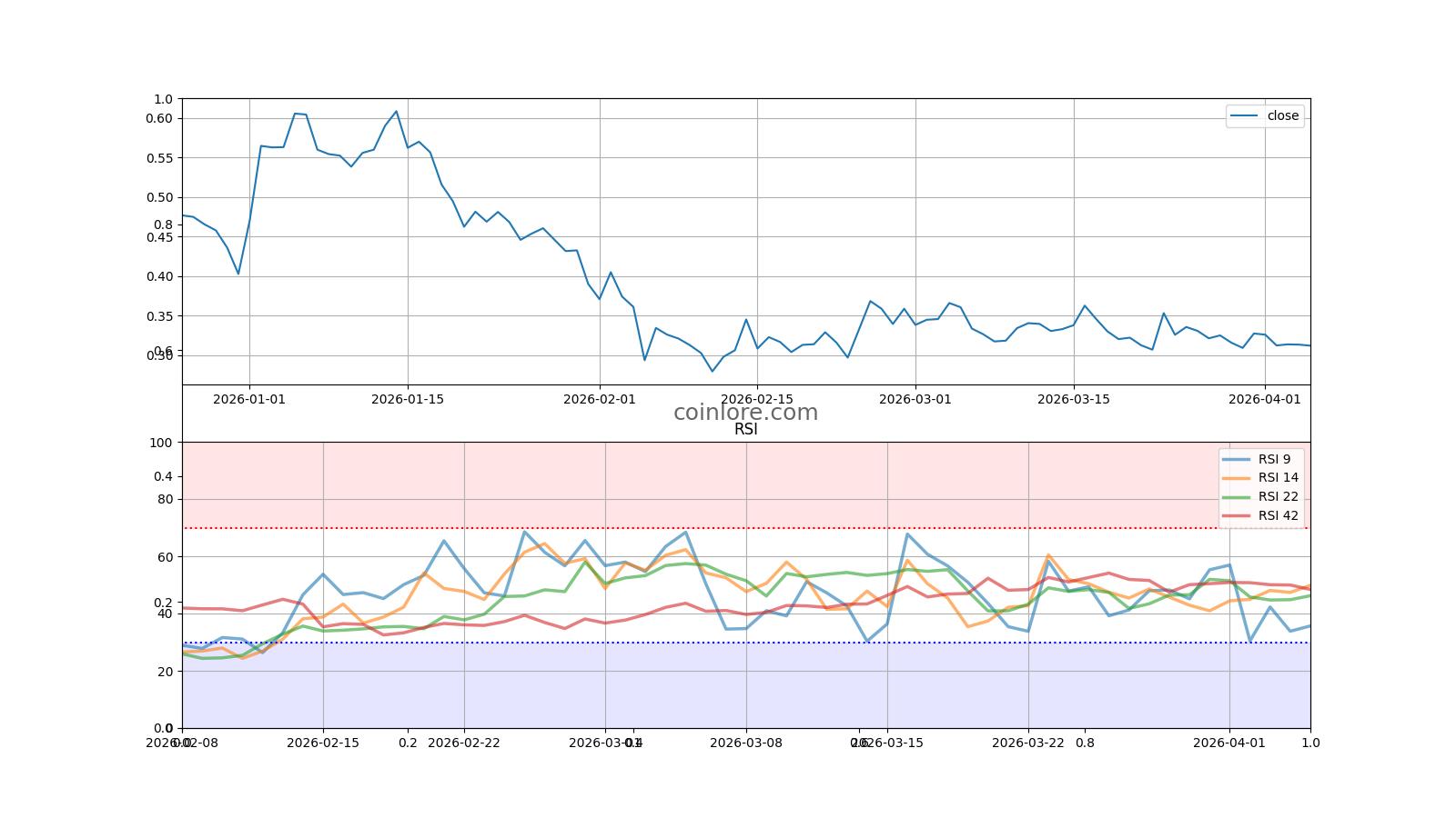 Aerodrome Finance RSI indicator