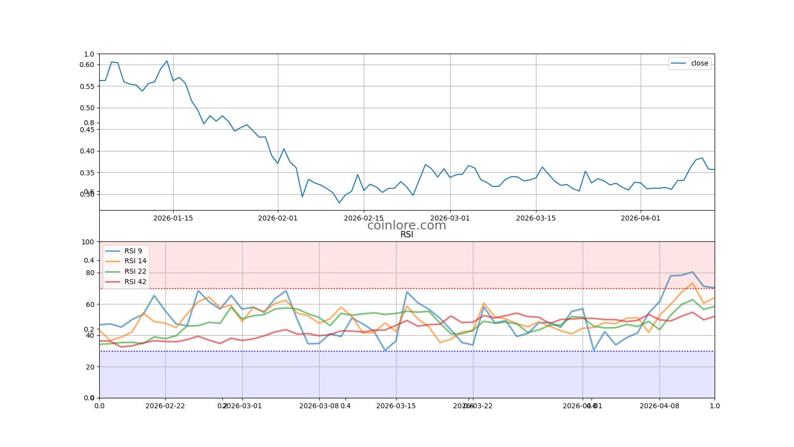Aerodrome Finance RSI indicator