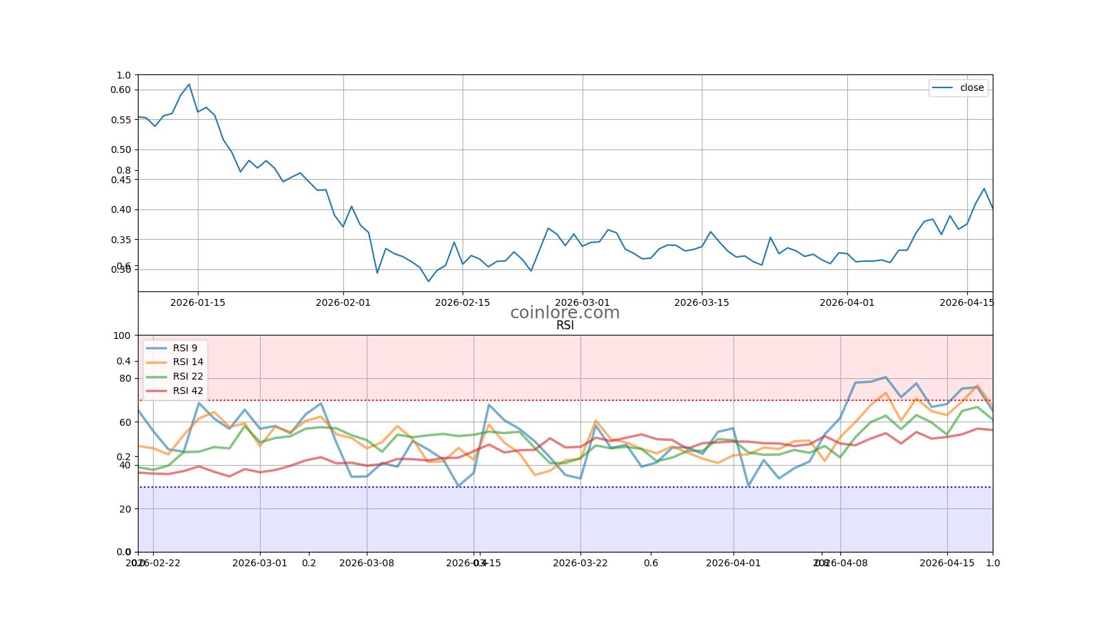 Aerodrome Finance RSI indicator