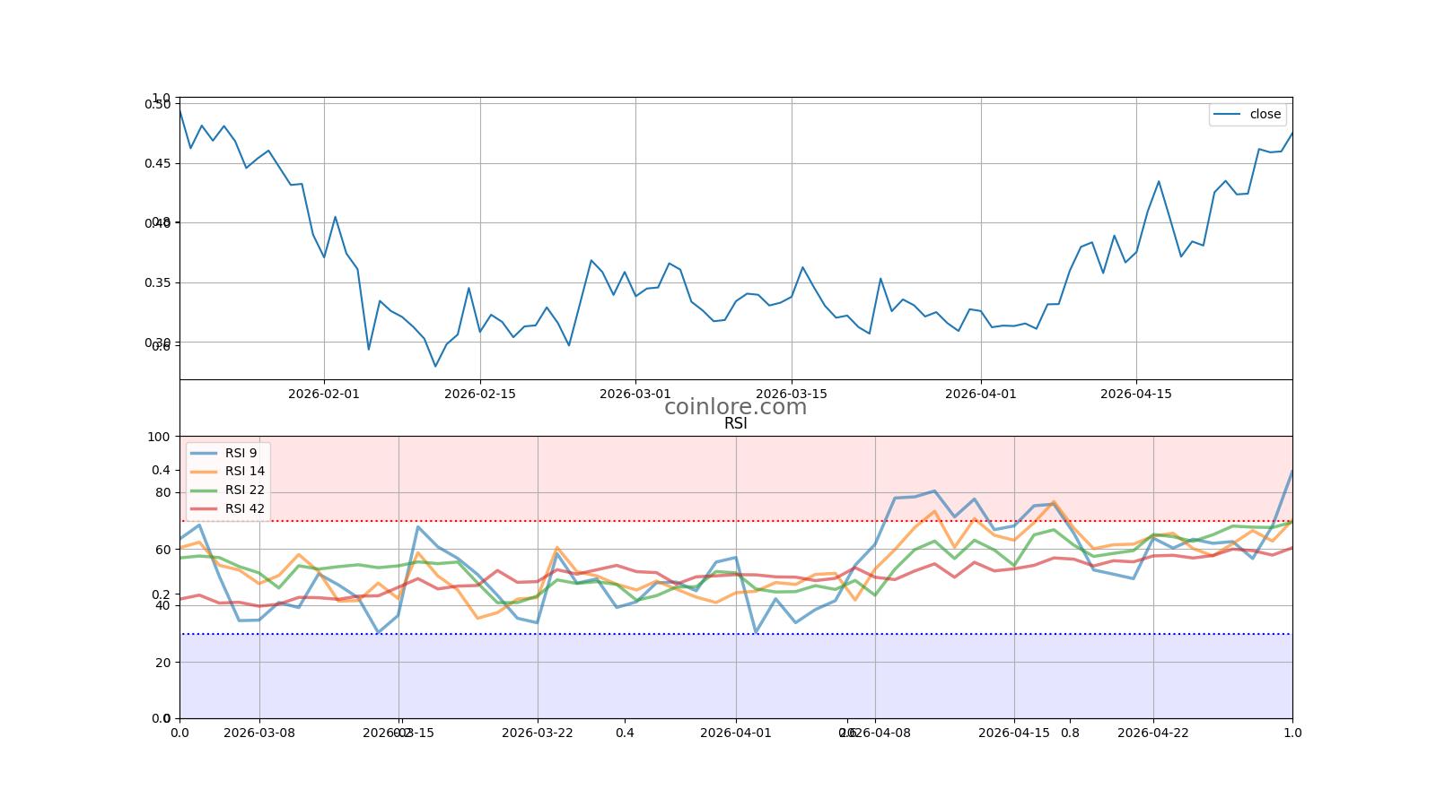 Aerodrome Finance RSI indicator