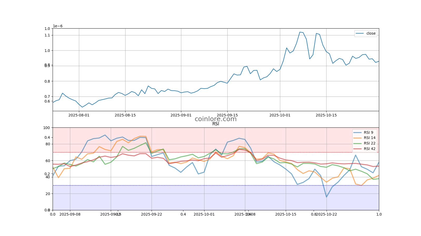 Aerotyne RSI indicator