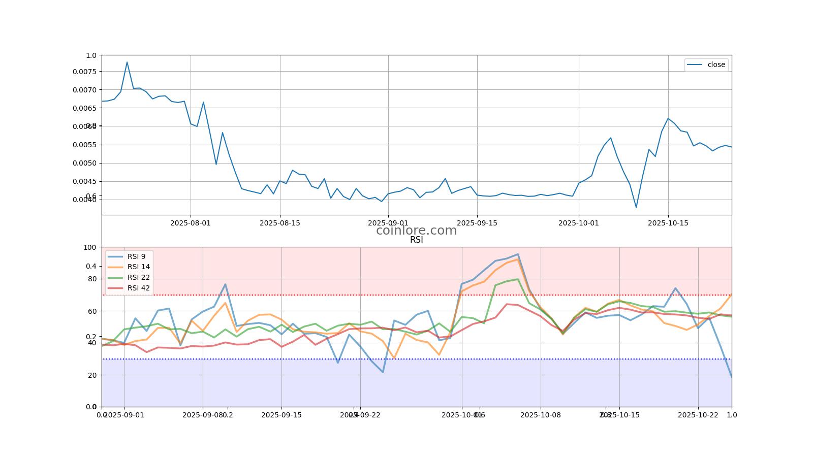 Aeternity RSI indicator
