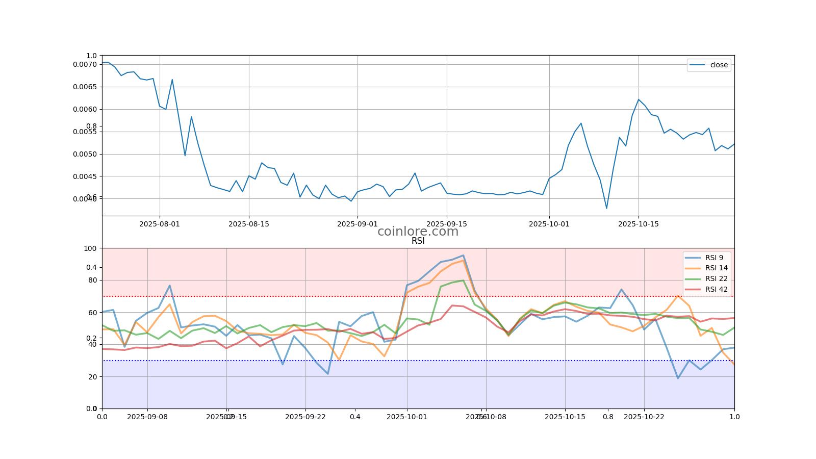 Aeternity RSI indicator