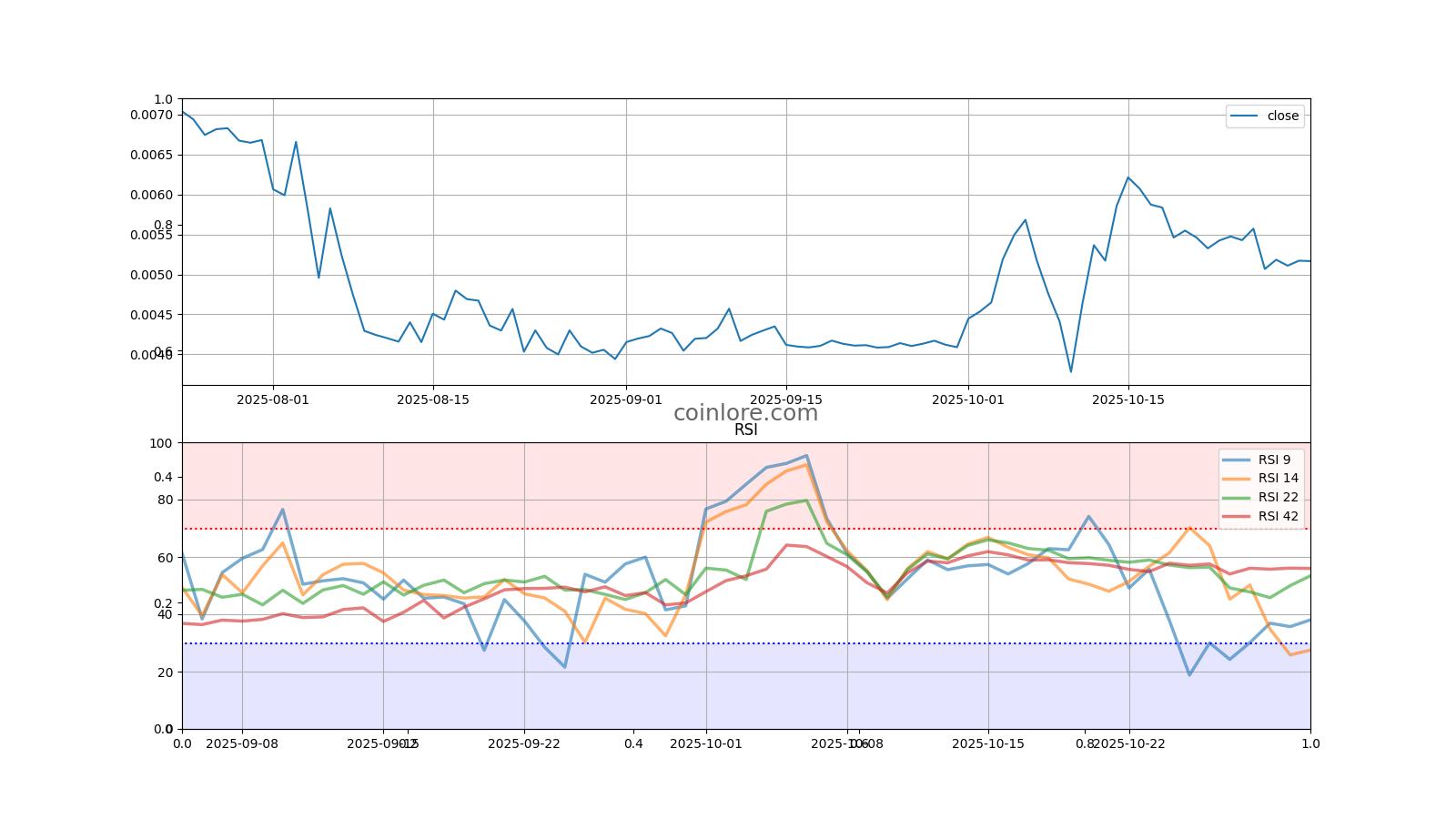 Aeternity RSI indicator