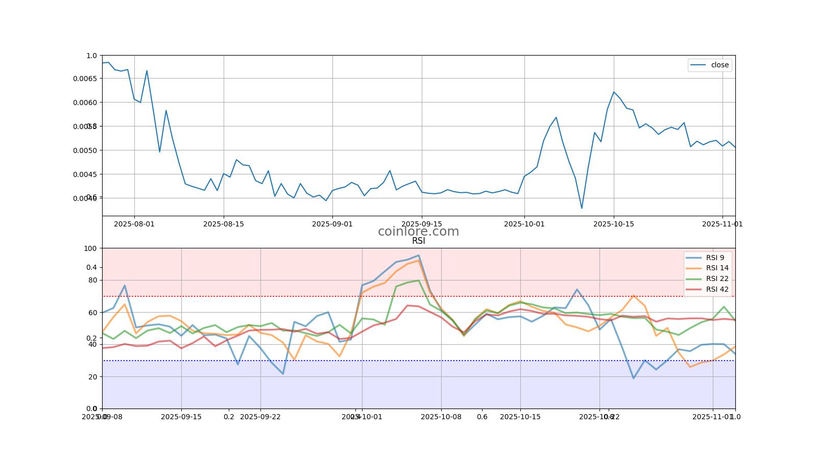 阿姨币 RSI indicator