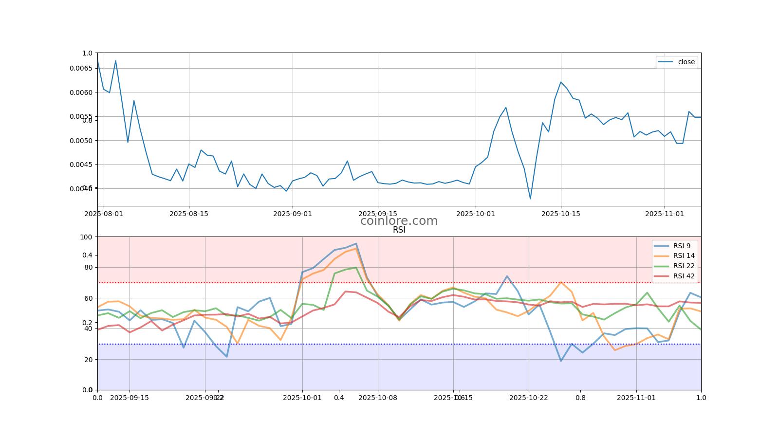 阿姨币 RSI indicator
