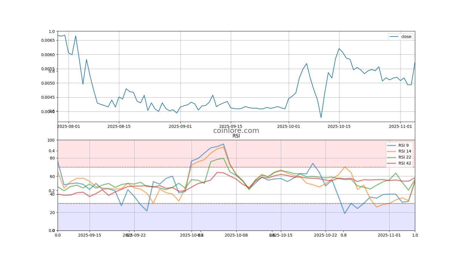 Aeternity RSI indicator