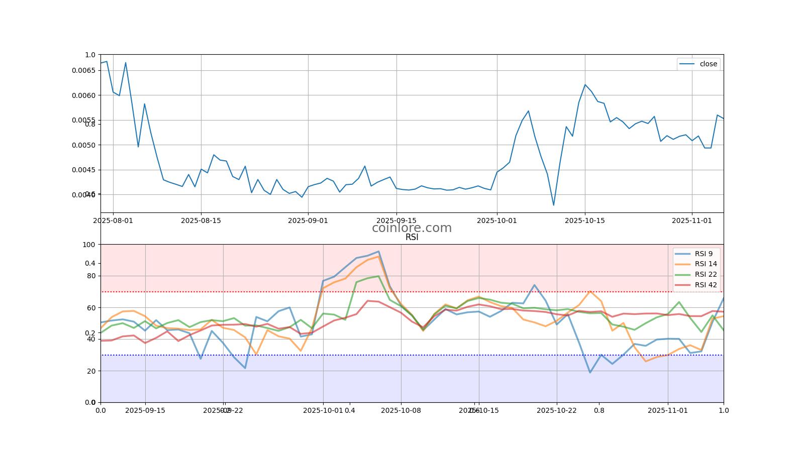 Aeternity RSI indicator