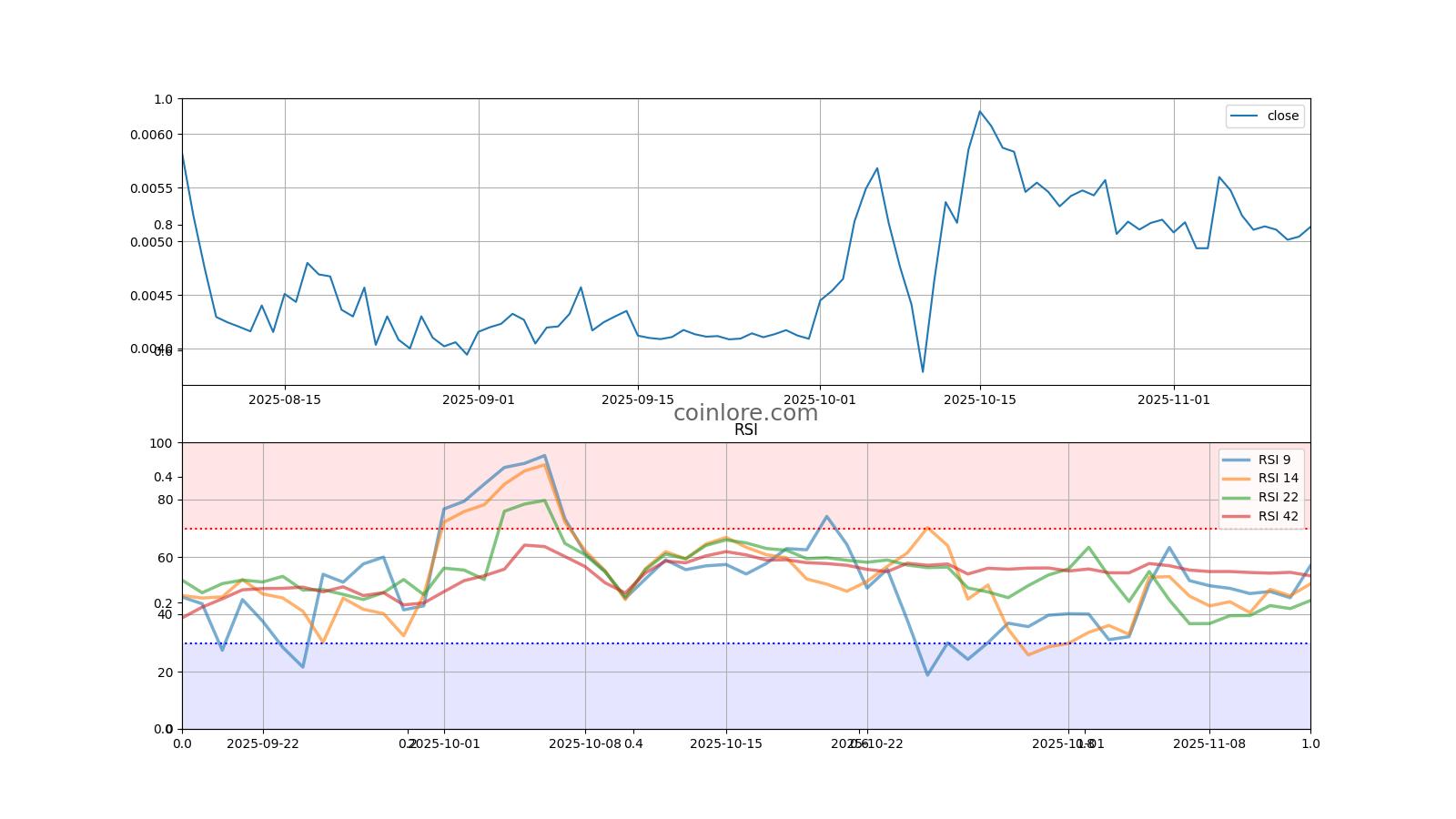 Aeternity RSI indicator